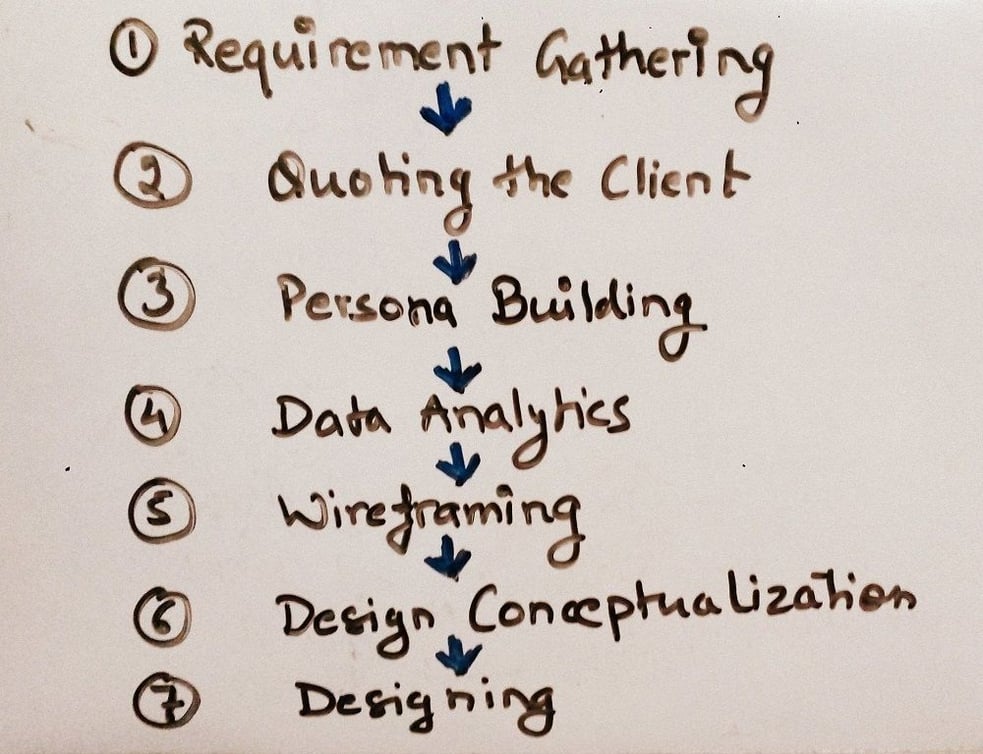 7 Phases of Web Design Process - Niswey Digital Marketing