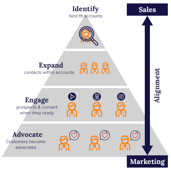 Going Down The Flipped Funnel: ABM Process at Niswey