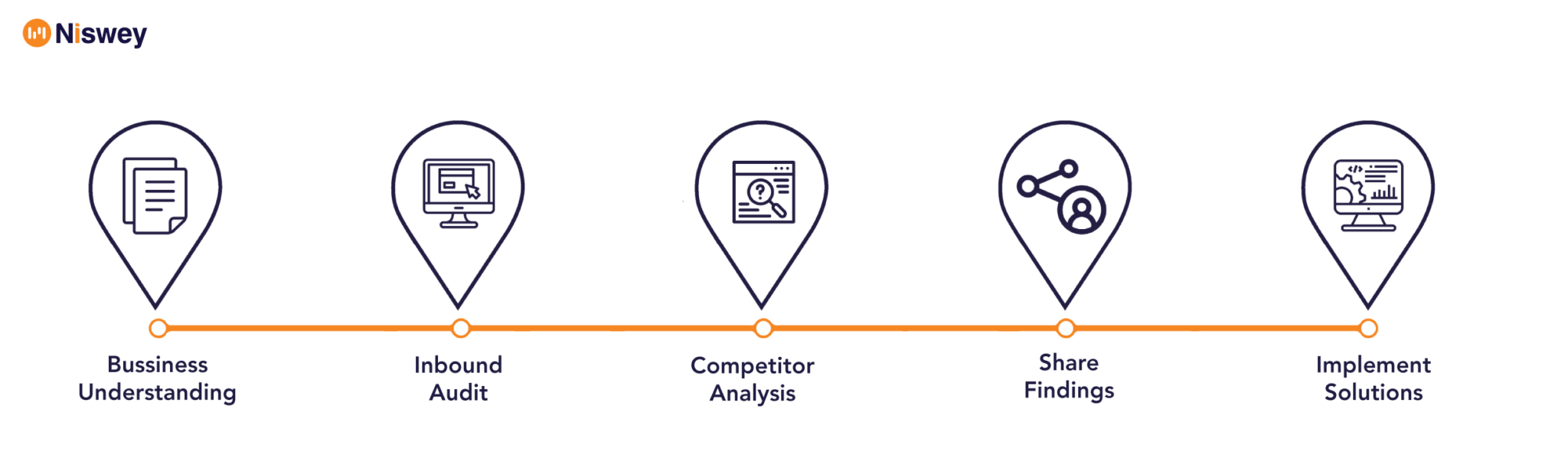 How to Conduct an Inbound Audit of Your HubSpot Website? - Niswey